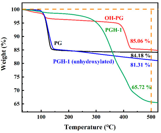 Preparation and Performance of H-PDMS/PMHS/OTS Hybrid Nanosilica ...