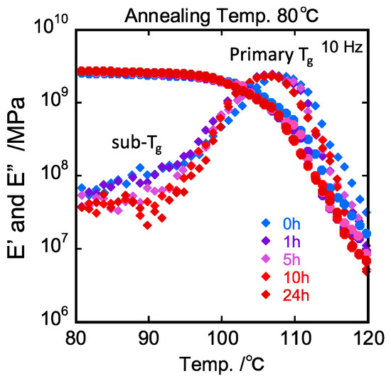 A Phenomenological Model for Enthalpy Recovery in Polystyrene Using ...