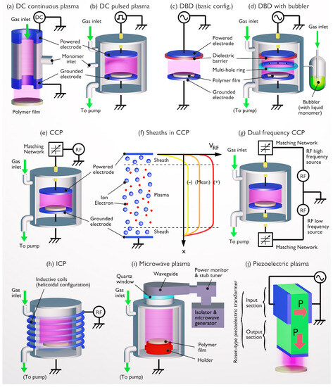 From Basics to Frontiers: A Comprehensive Review of Plasma-Modified and ...