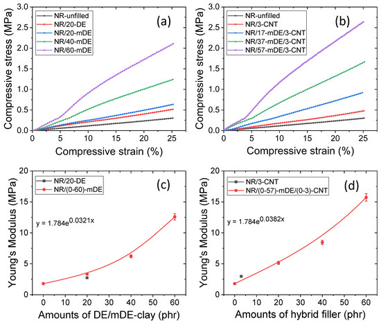 Fabrication of High-Performance Natural Rubber Composites with Enhanced ...