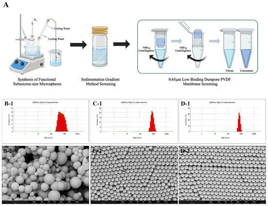 Polymers | Free Full-Text | Monodisperse Fluorescent Polystyrene ...