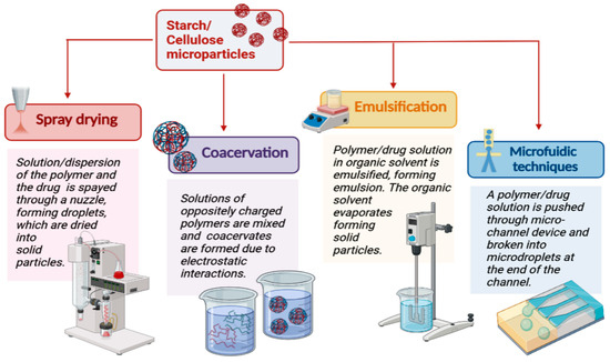Application of Starch, Cellulose, and Their Derivatives in the ...