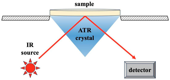 Comparison of a Nanofiber-Reinforced Composite with Different Types of ...