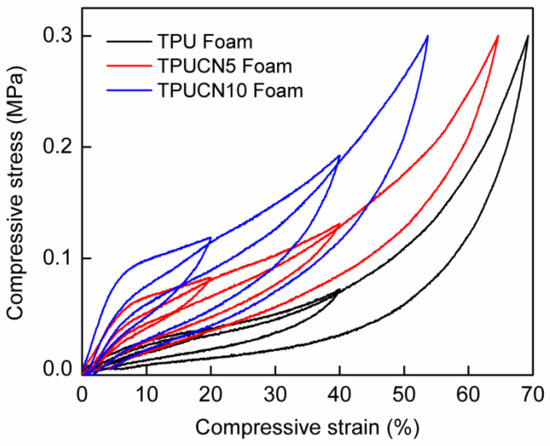 The Study on the Morphology and Compression Properties of Microcellular ...