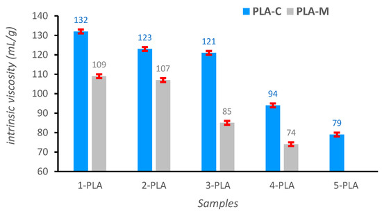 Polymers | Free Full-Text | Recycled PLA for 3D Printing: A Comparison ...