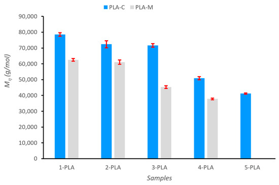 Polymers | Free Full-Text | Recycled PLA for 3D Printing: A Comparison ...