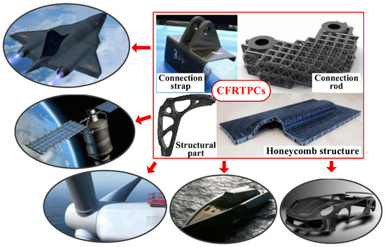 Research Status of and Prospects for 3D Printing for Continuous Fiber ...