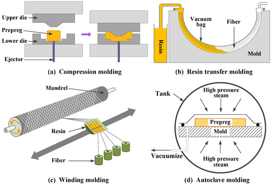 Research Status of and Prospects for 3D Printing for Continuous Fiber ...