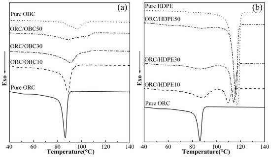Effect of Octene Block Copolymer (OBC) and High-Density Polyethylene ...
