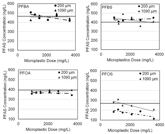 Polymers | Free Full-Text | Adsorption of Per- and Polyfluoroalkyl ...