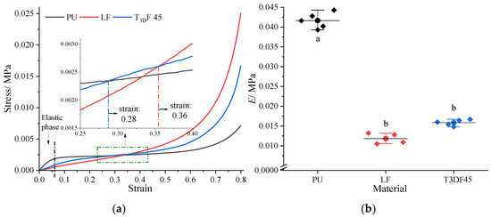 Compression Property of TPEE-3D Fibrous Material and Its Application in ...