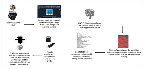 Interactions of Cells and Biomaterials for Nerve Tissue Engineering ...