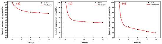 Temperature-Sensitive Fragrance Microcapsules with Double Capsule Walls ...