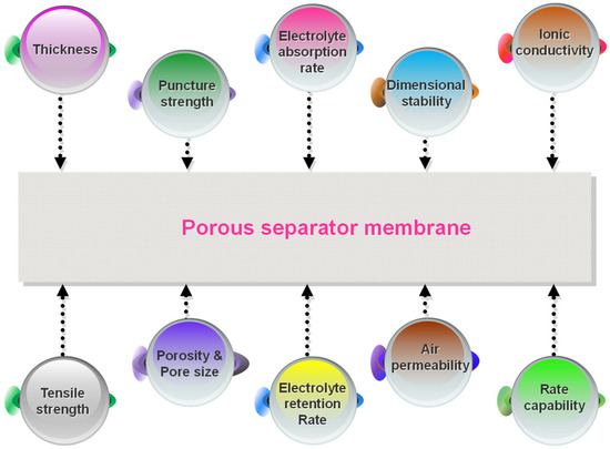 Polymers | Free Full-Text | Engineering Polymer-Based Porous Membrane ...