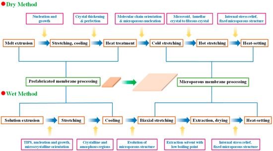 Engineering Polymer-Based Porous Membrane for Sustainable Lithium-Ion ...