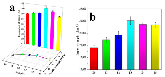 The Effect of Functionalized SEBS on the Properties of PP/SEBS Blends