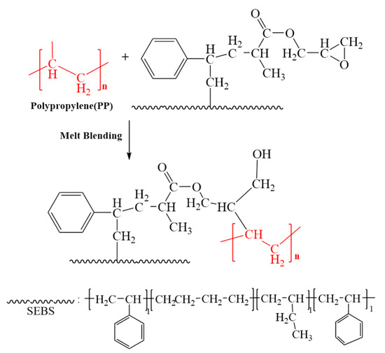 Polymers | Free Full-Text | The Effect of Functionalized SEBS on the Properties of PP/SEBS Blends