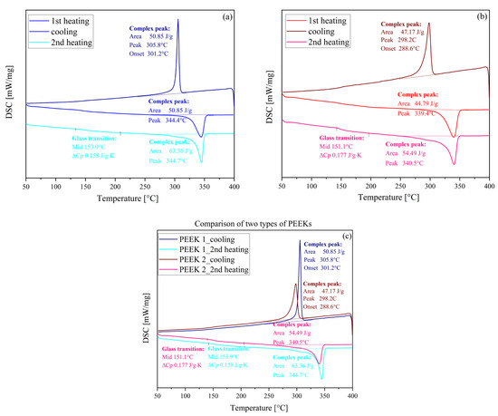 The Mechanical, Thermal, and Biological Properties of Materials ...
