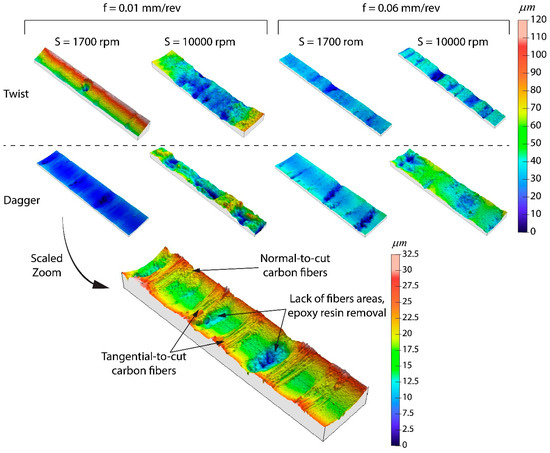 Experimental Analysis and Application of a Multivariable Regression Technique to Define the ...