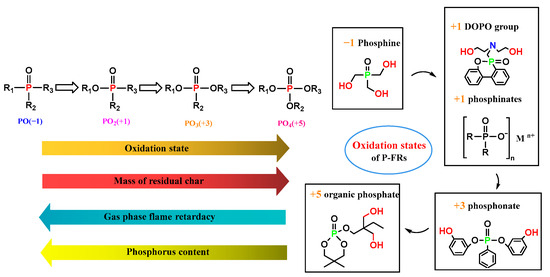 Strategy for Constructing Phosphorus-Based Flame-Retarded Polyurethane ...