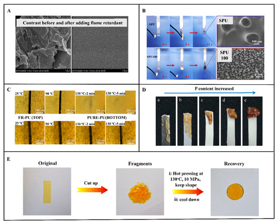 Strategy for Constructing Phosphorus-Based Flame-Retarded Polyurethane ...
