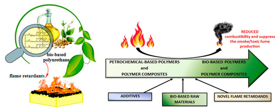 Strategy for Constructing Phosphorus-Based Flame-Retarded Polyurethane ...
