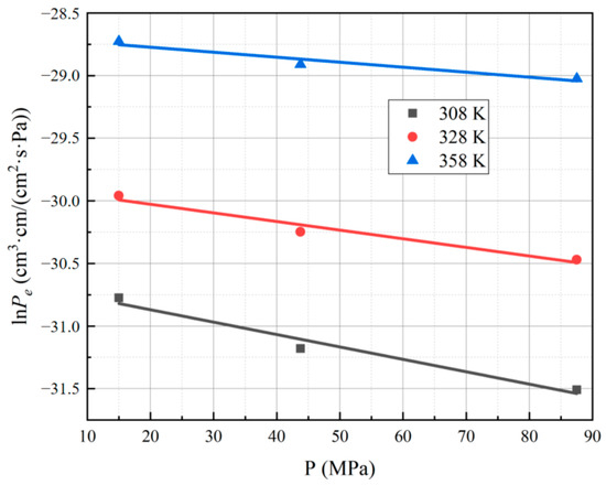 Hydrogen Permeability of Polyamide 6 Used as Liner Material for Type IV ...