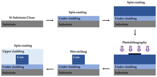 Polymer and Hybrid Optical Devices Manipulated by the Thermo-Optic Effect
