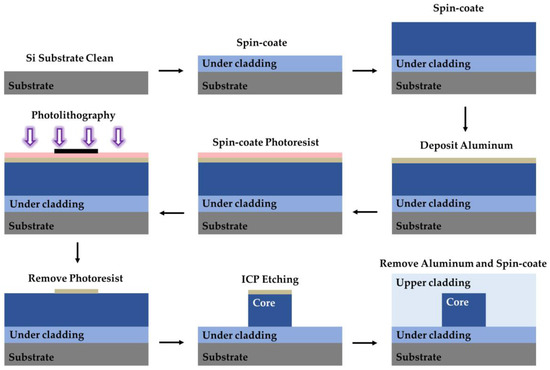 Polymer and Hybrid Optical Devices Manipulated by the Thermo-Optic Effect
