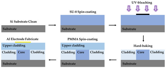 Polymer and Hybrid Optical Devices Manipulated by the Thermo-Optic Effect