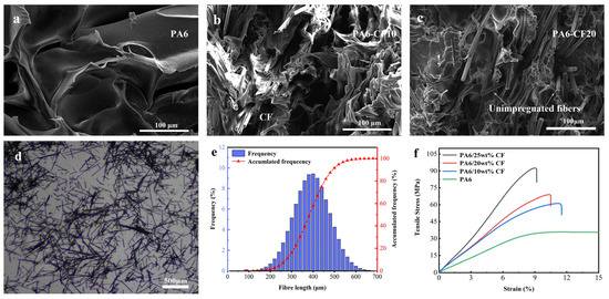 Fused-Deposition Modeling 3D Printing of Short-Cut Carbon-Fiber ...
