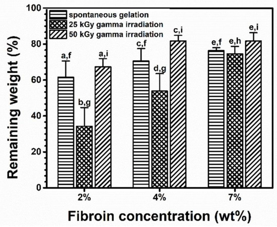 Hydrogelation of Regenerated Silk Fibroin via Gamma Irradiation
