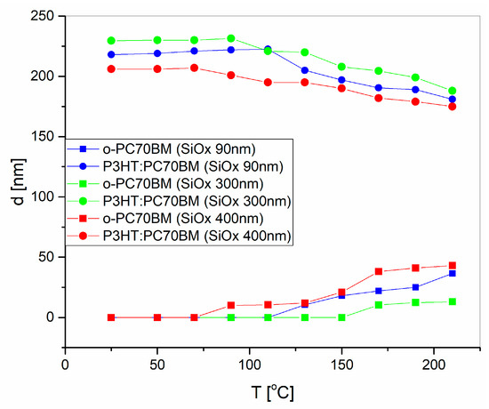 Variable Temperature Spectroscopic Ellipsometry as a Tool for Insight ...