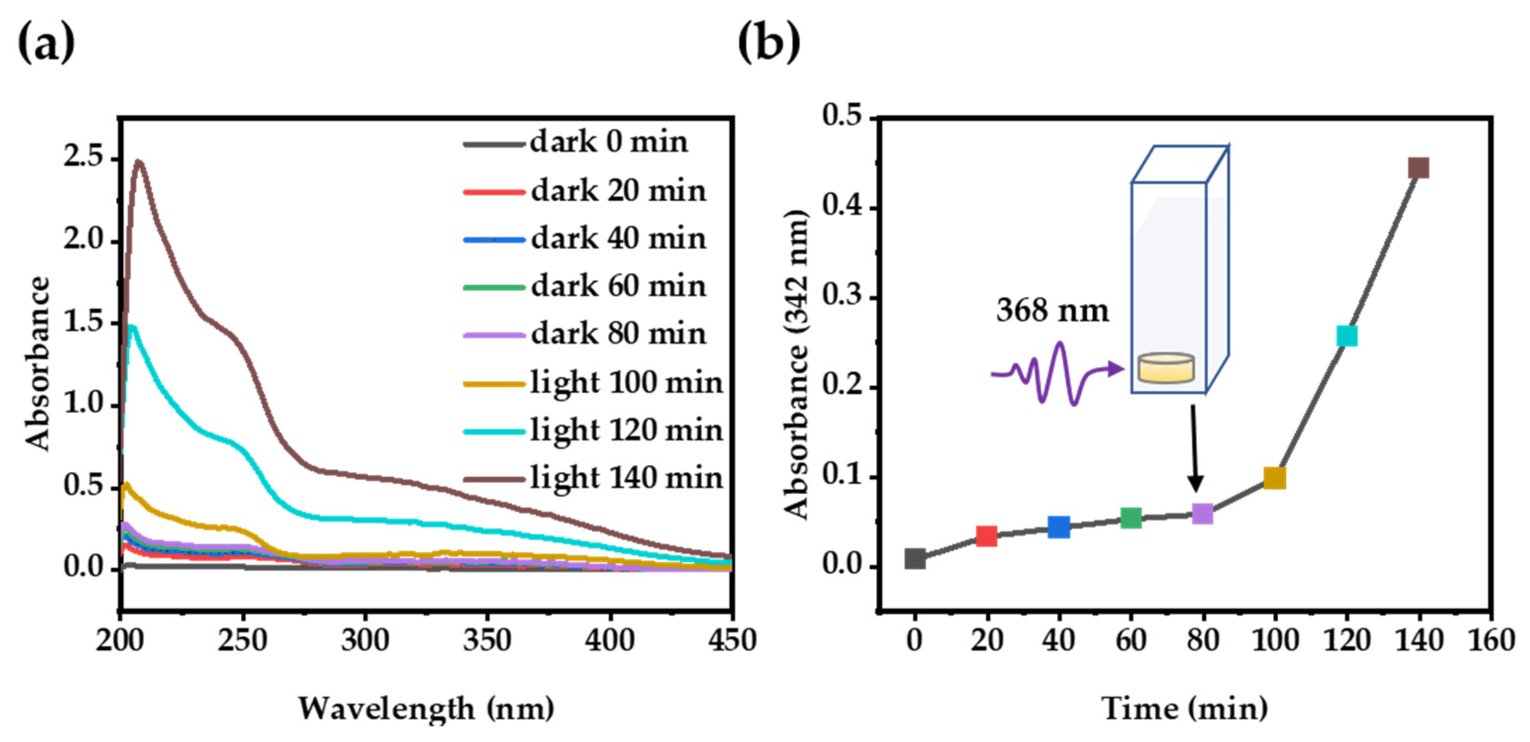 A Facile Synthetic Approach to UV-Degradable Hydrogels