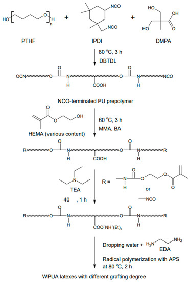 Effects of Grafting Degree on the Formation of Waterborne Polyurethane ...