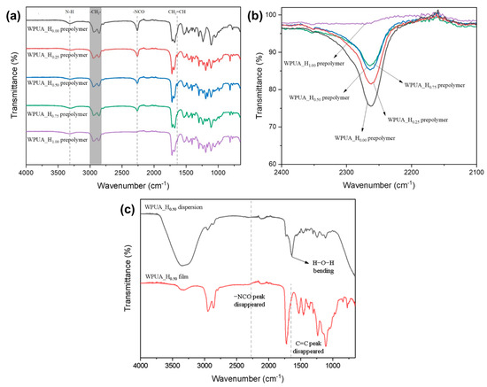Effects of Grafting Degree on the Formation of Waterborne Polyurethane ...