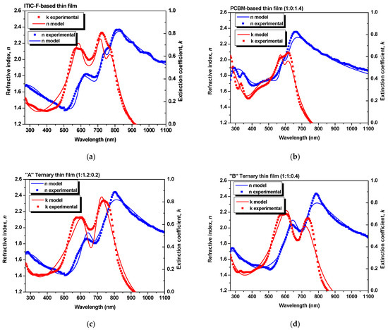 Study of Tunable Dielectric Permittivity of PBDB-T-2CL Polymer in ...