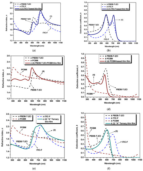 Study of Tunable Dielectric Permittivity of PBDB-T-2CL Polymer in ...