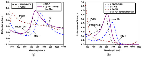 Study of Tunable Dielectric Permittivity of PBDB-T-2CL Polymer in ...