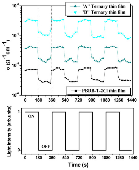 Study of Tunable Dielectric Permittivity of PBDB-T-2CL Polymer in ...