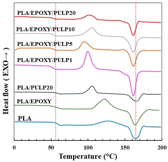 Bamboo Pulp Toughening Poly (Lactic Acid) Composite Using Reactive ...