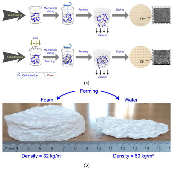 Polymers | Free Full-Text | Cellulose Fibers-Based Porous Lightweight ...