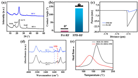 Preparation and Application of a Multifunctional Interfacial Modifier ...