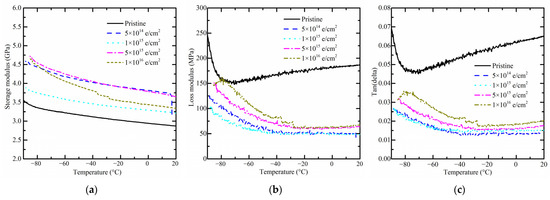 Effects of Electron Irradiation and Temperature on Mechanical ...