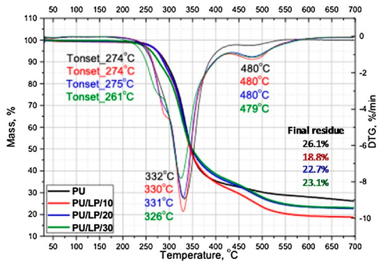 Porous Thermal Insulation Polyurethane Foam Materials
