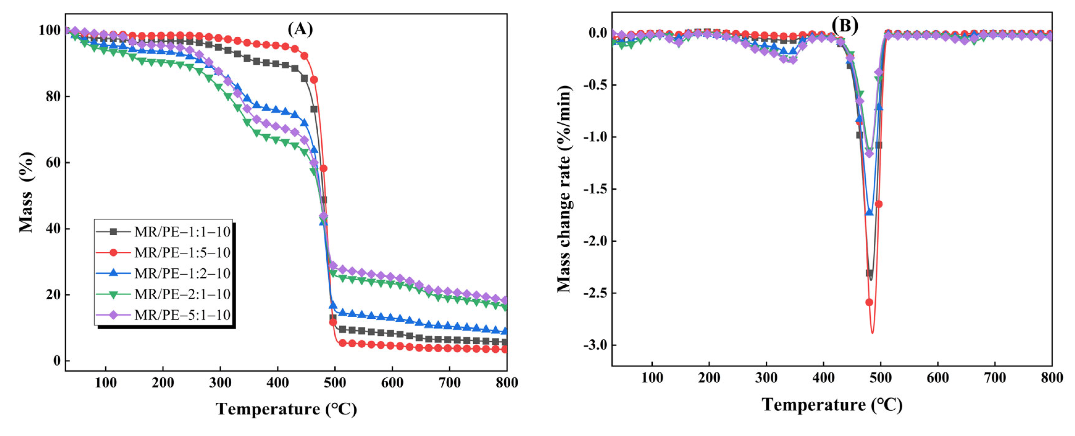Thermal Behavior and Pyrolysis Kinetics of Mushroom Residue with the ...