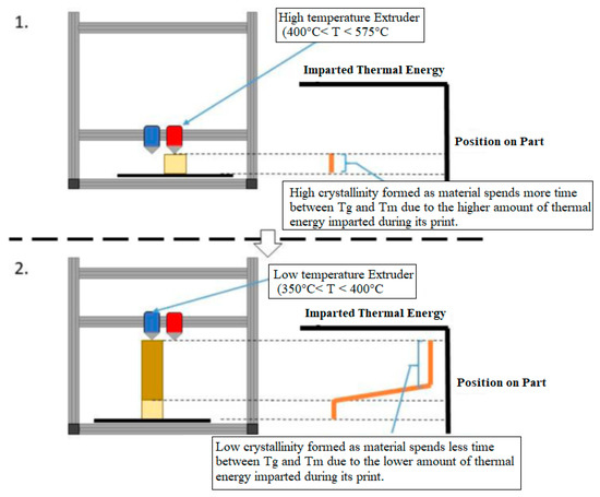 Design and Modification of a Material Extrusion 3D Printer to ...
