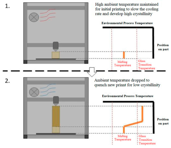 Design and Modification of a Material Extrusion 3D Printer to ...
