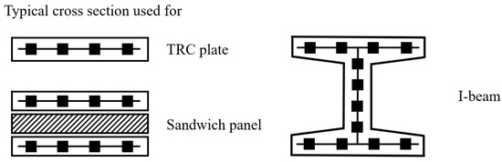 Mechanical Properties and Durability of Textile Reinforced Concrete ...