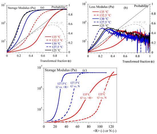 Viscoelastic Properties of Polypropylene during Crystallization and Melting: Experimental and ...